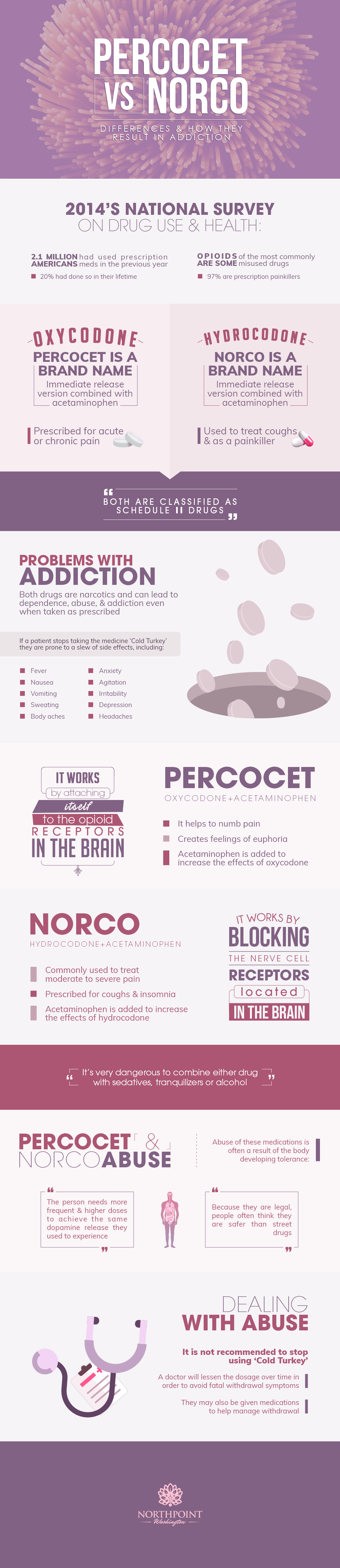 Percocet vs. Norco – The Differences in the Two Drugs and How They ...
